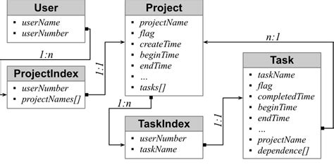 Relationship Between Data Structures Download Scientific Diagram