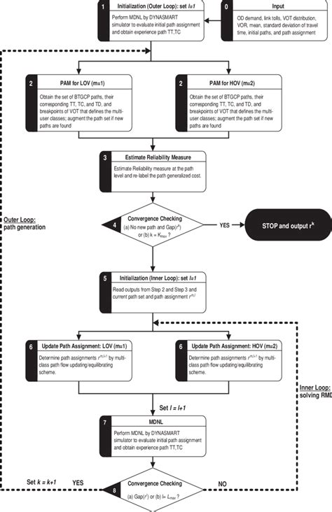 Flowchart Of Mdue Solution Algorithm Btgcp Bicriterion Time Dependent Download Scientific