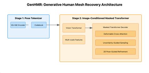 Genhmr A Breakthrough In 3d Human Mesh Recovery By Meetrajsinh
