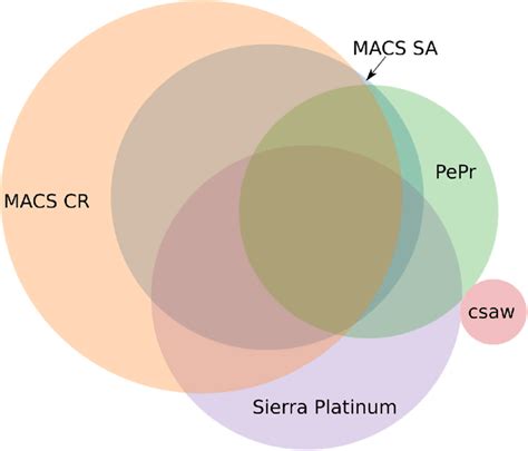 Agreement Of The Peak Predictions The Overlap In The Peaks Predicted Download Scientific