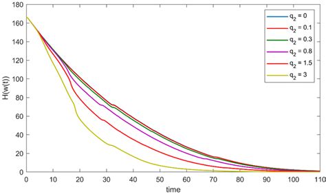 evolution of the control lyapunov function h w t for various 2 q