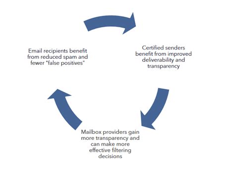 Creating A Trusted Environment Through Self Regulation Certified