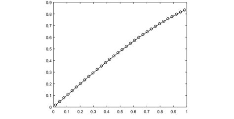 Graph Of The Exact Solution Versus The Approximate Solution For N 32 Download Scientific
