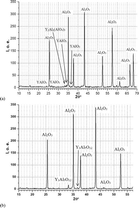 Diffraction Patterns Of Ceramic Samples Based On Chromium Containing Download Scientific
