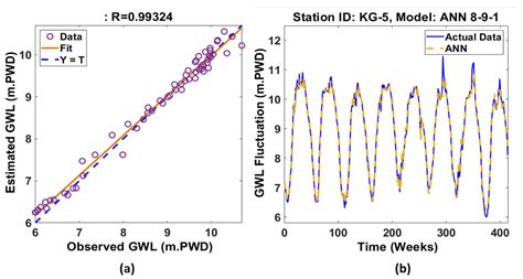 Enhanced Forecasting Of Groundwater Level Incorporating Exogenous Variable Evaluating