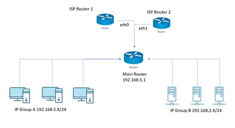 How To Combine 2 Group Ip In 1 Router Network And Wireless Configuration OpenWrt Forum