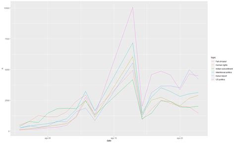R Plotting Occurrences By Date Error In T0 To0 From By