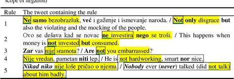 Table 1 From Improving Sentiment Analysis For Twitter Data By Handling