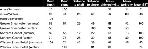 3 1 Predictors And Their Relative Contribution To The Explained