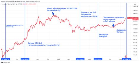 Как определить рыночные циклы по дорожной карте Ethereum Foundation ...