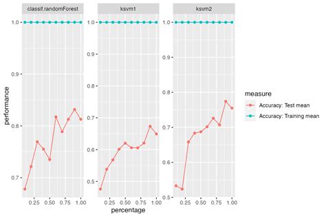 Learning Curve Analysis • Mlr