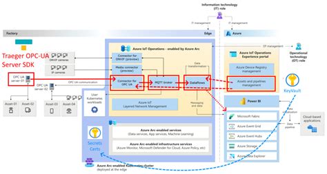 Azure Iot Operations Reading Opc Ua Server Tags Sander Van De Velde