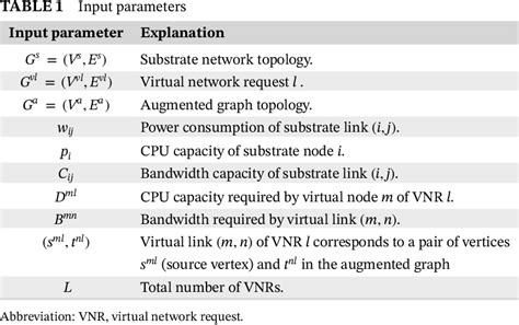 Table 1 From Energy Efficient Virtual Network Embedding In Federated Software Defined Networks
