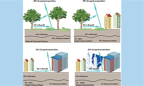 Introduction To Watershed Water Quality Models Land Grant Press