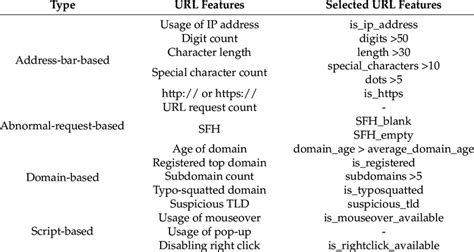 Url Features Selected For Classification Of Phishing Urls Download