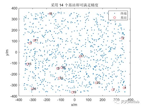 2016年华为杯数学建模c题之基于通信基站的三维室内定位附matlab代码 阿里云开发者社区