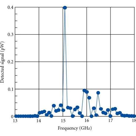 Measured Frequency Dependence Of The Detected Signal With The Input Download Scientific Diagram