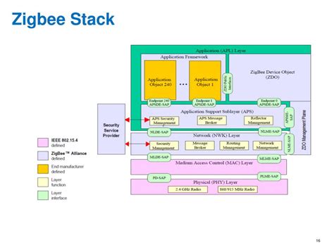 Ppt Zigbee And Wizi Cloud Powerpoint Presentation Free Download Id