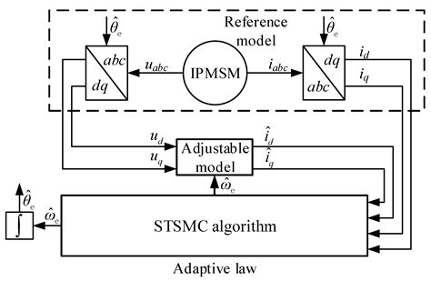 Adaptive Control Method Of Sensorless Permanent Magnet Synchronous