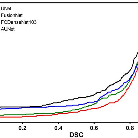Empirical Cumulative Distribution Of Dsc On Inbreast With Pretraining