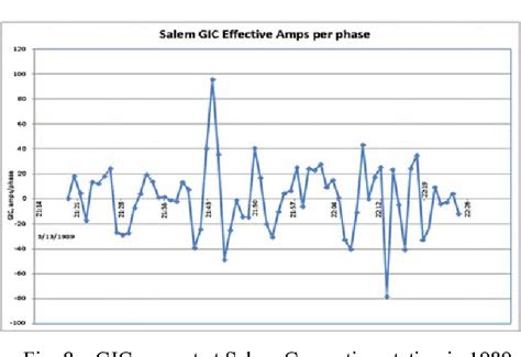 Figure 1 From Effects Of Gic On Power Transformers And Power Systems