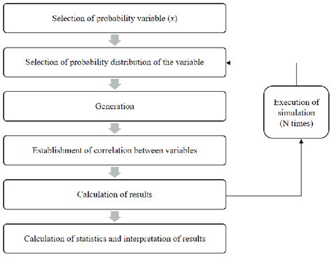 Procedure For The Monte Carlo Simulation Analysis Download