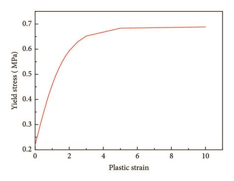 Yield Stress Versus Plastic Strain Curve For Polystyrene Foam Board
