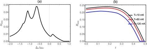 A Plot Of Tripartite Entanglement In Terms Of The Minimum Residual