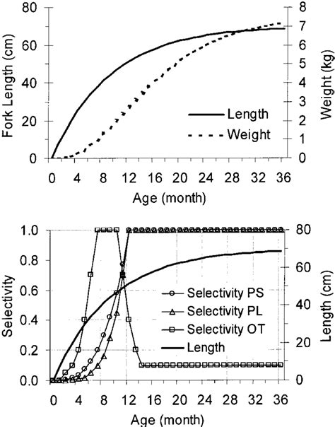 Growth In Length At Age And Weight At Age For Skipjack And Selectivity Download Scientific