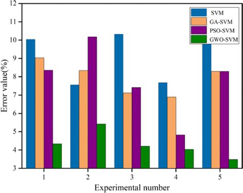 Relative Error Comparison Of Data Models Download Scientific Diagram