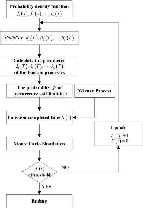 The Simulation Flowchart Download Scientific Diagram