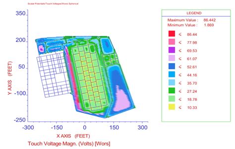 Optimizing Grounding Grid Design Cutting Costs Without Cutting Corners