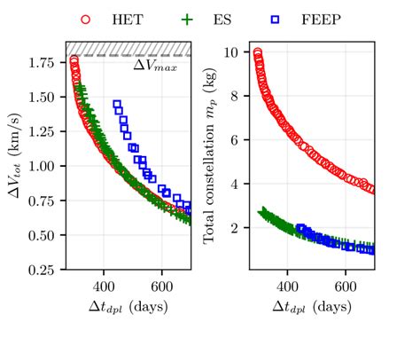 Total Constellation Deployment Time ∆t D Pl As A Function Of Injection