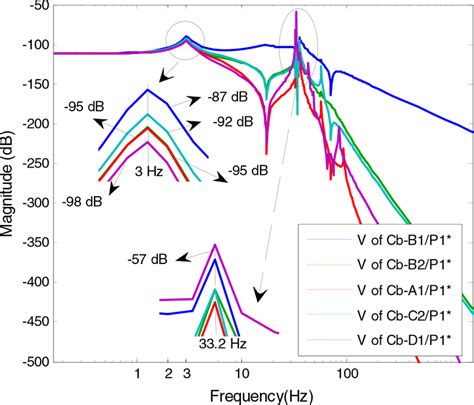 singular value designs of the closed‐loop models through all the dc