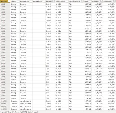 Solved Conditionally Sum Or Average A Column Based On Dim