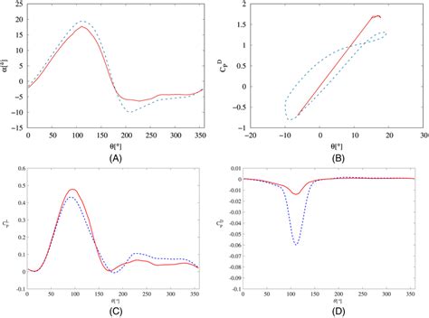Tsr25 A Angle Of Attack Behavior B Dynamic Lift Coefficient