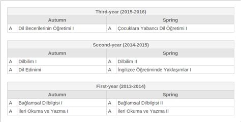 Html How To Align Multiple Table Columns Vertically Stack Overflow