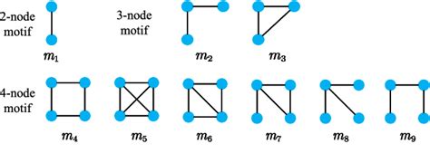 Figure 2 From Identifying Multiple Propagation Sources With Motif Based Graph Convolutional
