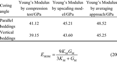 upscaling elastic modulus results download scientific diagram