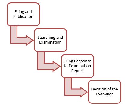 Fast Tracking Patent Grant In India Pros And Cons Sagacious IP