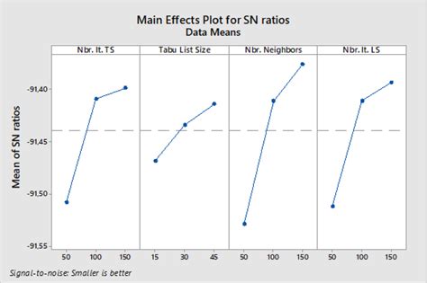 The SNR Plot For Experiments In Taguchi Methodology Download Scientific Diagram