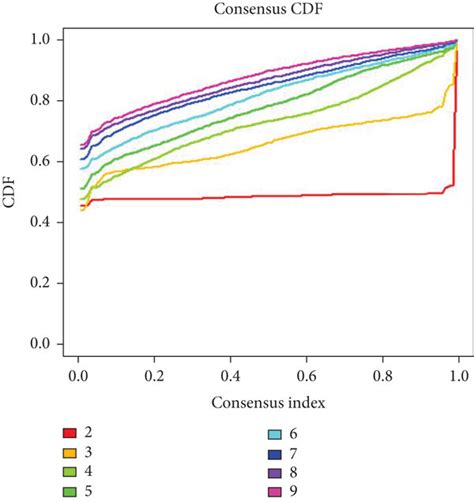 Identification Of Icd Related Subgroups Using Consensus Clustering In