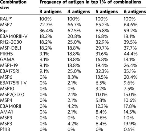 Frequency Of Each Antigen Being Present In The Most Protective Combinations Download Table