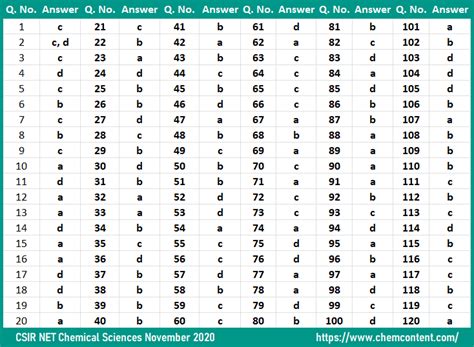 Csir Net Chemistry November 2020 June 2020 Question Paper With Answer