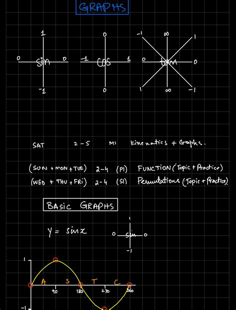 Solution Trigonometric Graphs P1 Notes For A Levels Grade 11 Above