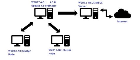 Cluster Aware Update Cau Remote Updating Mode Configuration For Windows Server 2012