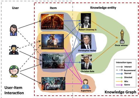 논문 리뷰 Heterogeneous Hypergraph Embedding For Recommendation Systems