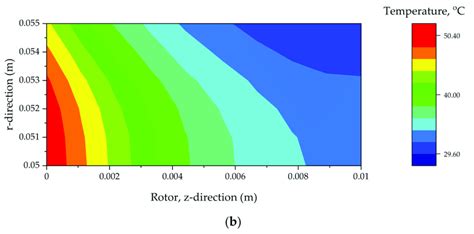 Temperature Distribution In The Rotor Calculated By A The Ansys
