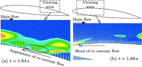 Velocity Fields At Several Times Showing Re Entrant Jet Download