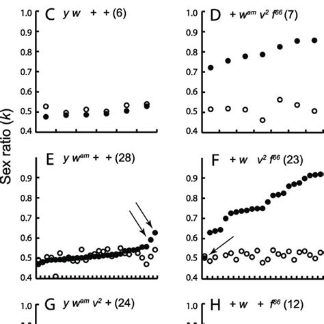 Sex Ratios K Scored For The Preliminary Mapping Each Recombinant X Download Scientific